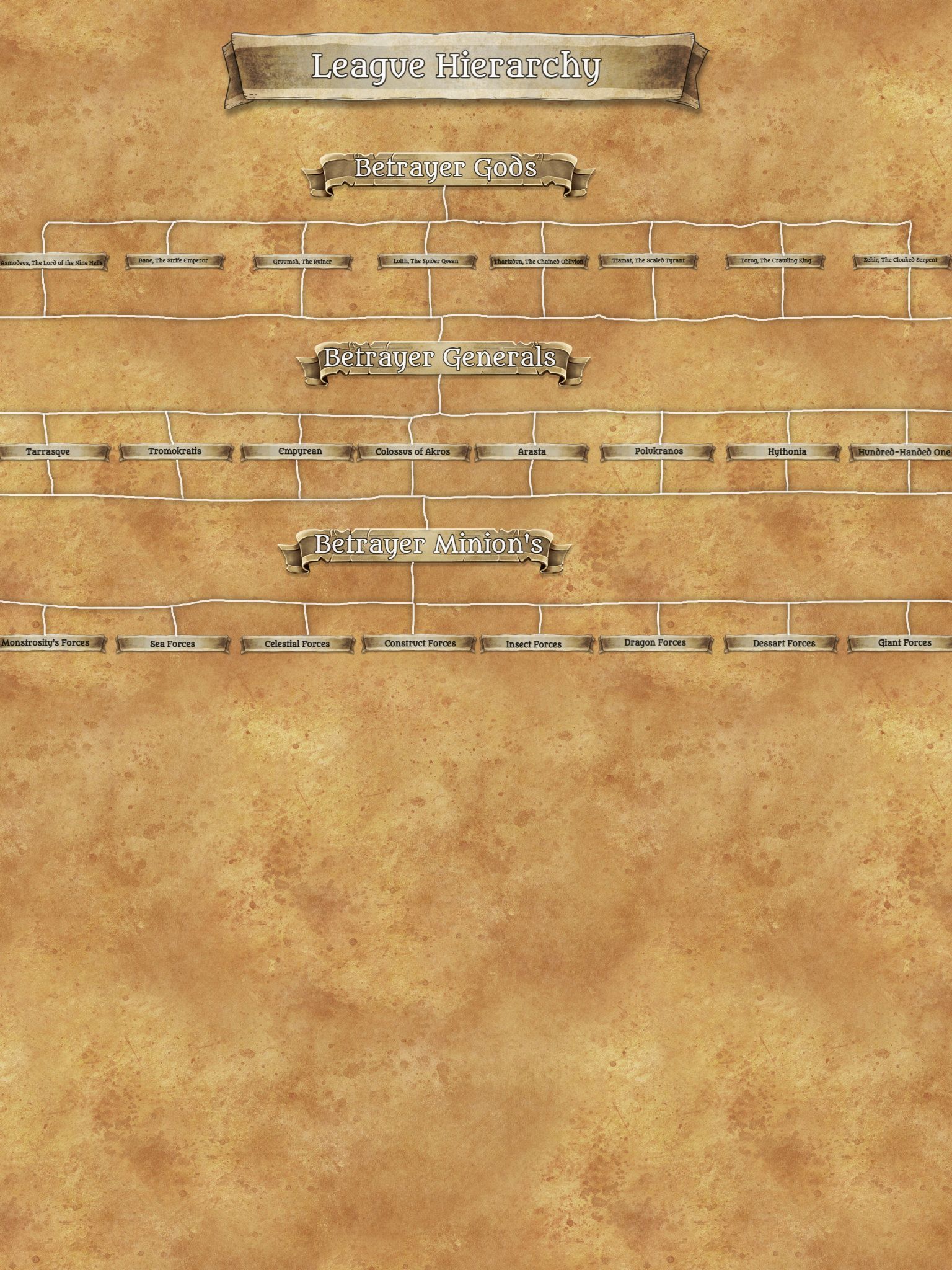 League of Betrayer Hierarchy | Inkarnate - Create Fantasy Maps Online